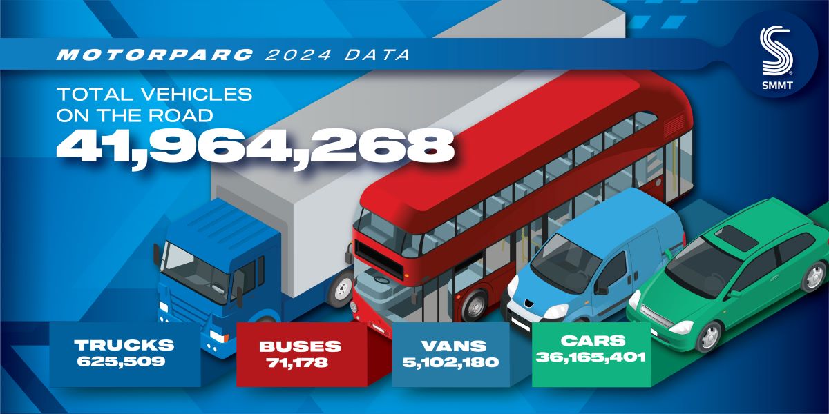 More motor vehicles than ever on UK roads, and over a million of them ...